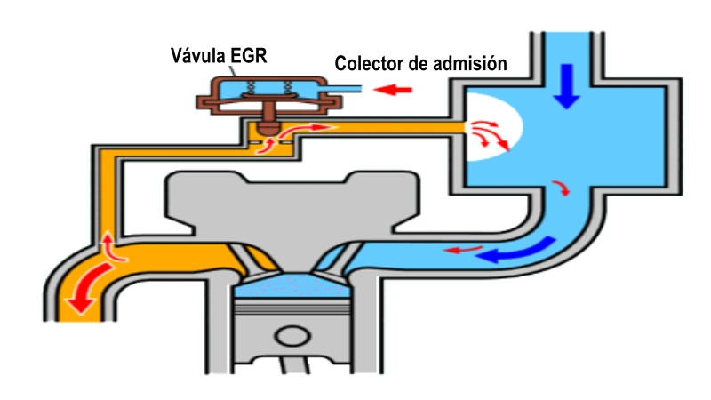 ֎ EGR – Sistema de recirculación de los gases del escape ¿Qué es y para ...